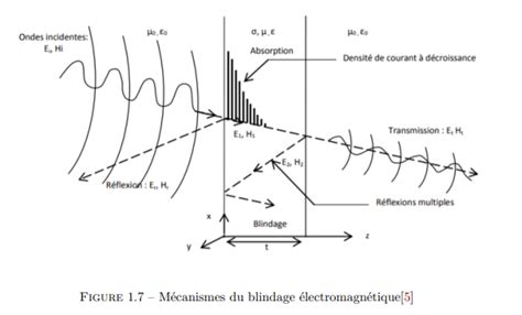 Rf Can I Test The Em Shielding Of A Material With A Spectrum Analyzer