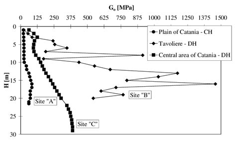 Shear Modulus From In Situ Tests Download Scientific Diagram