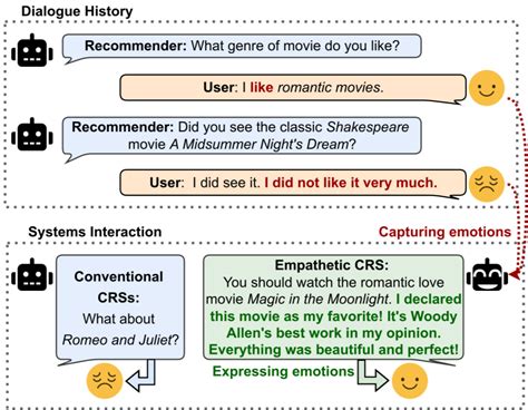 논문 리뷰 Towards Empathetic Conversational Recommender Systems