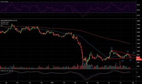 Abg Stock Price And Chart — Jseabg — Tradingview