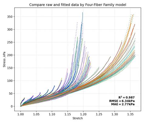 Optimizing Constitutive Model Arteries Python Library Cardiovascular Diseases Medical