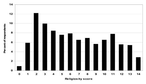 1 Distribution Of Scores On The Religiosity Scale Download Scientific