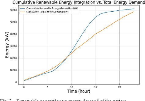 Figure 3 From Impact Of Grid Tied Battery To Grid B2g Technology For