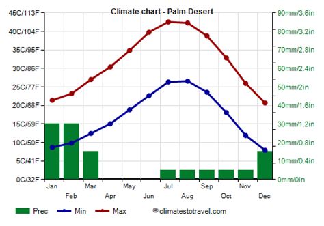 Palm Desert Climate Seasons When To Go Monthly Averages