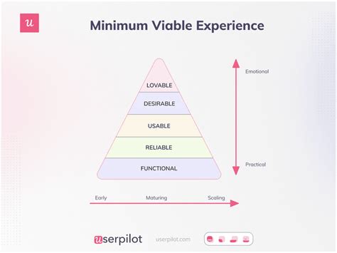 Minimum Viable Experience Mve What Pms Should Know