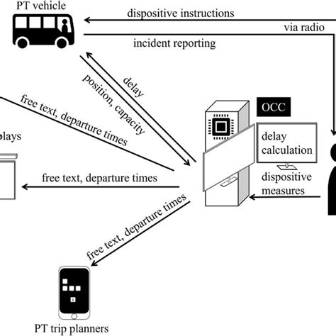 System Architecture Of An Itcs Download Scientific Diagram