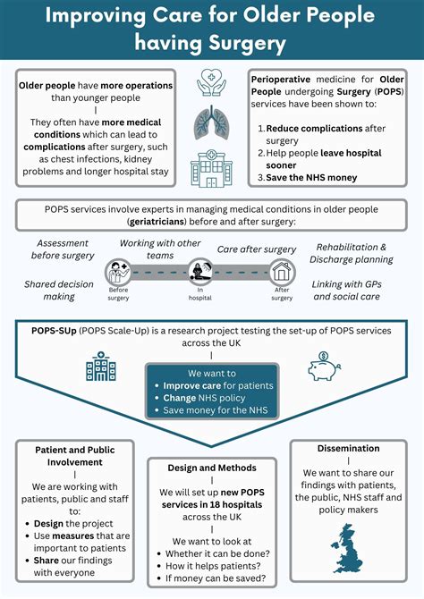Pops Sup Improving Outcomes For Older People Having Surgery