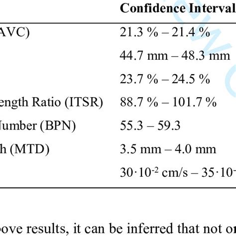 Confidence Interval And Test Requirements Download Scientific Diagram