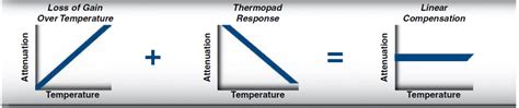 Amplifier Temperature Compensation Example
