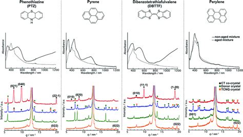 Upper Part Molecular Structure Of Ptz Pyrene Dbttf And Perylene