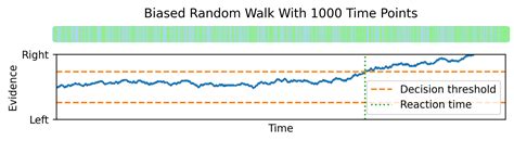 Decision Making Neuroscience For Machine Learners
