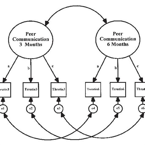 Measurement Model For Communication Constructs Note Tsratio Talking