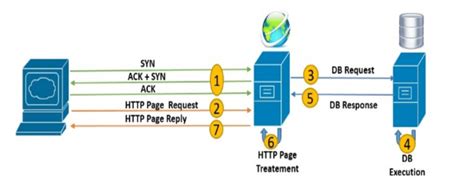 illustrates an example of dynamic web operation with the flow of