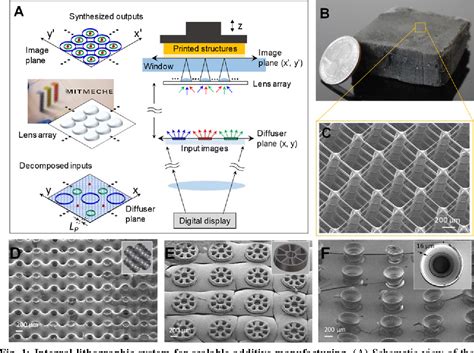 Figure 1 From Scalable Additive Manufacturing Via Integral Image Formation Semantic Scholar