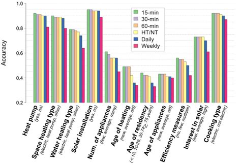 Accuracy Results For Different Data Granularities Download Scientific