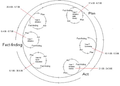 My Action Research Cycle Download Scientific Diagram