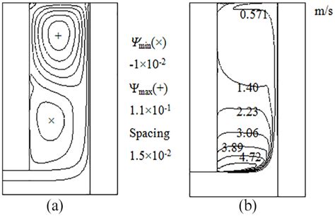 Contours Of A Stream Function Ψ And B Tangential Velocity V ϕ In Download Scientific