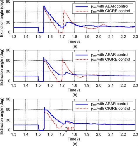 Response Of Extinction Angle With Aear And Cigre Control Under