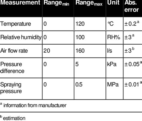calibrated ranges and absolute errors of measurement download table