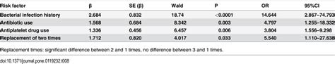 multi factor logistic regression analysis download table
