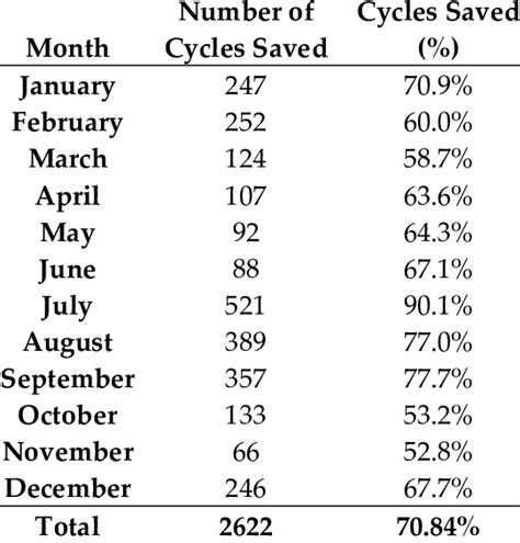 Average Cycles Saved Analysis Download Scientific Diagram