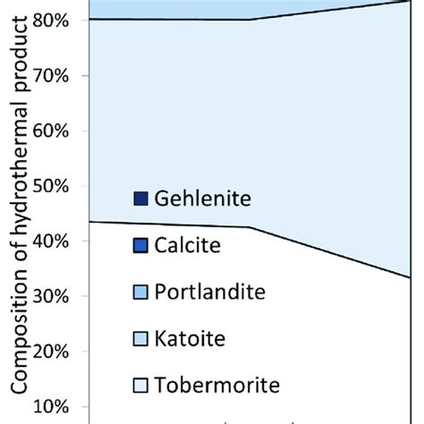 Uptake Of Pb 2 Cd 2 And Cs By The 7 Day Hydrothermal Product