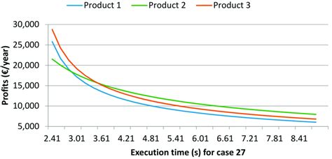 Pareto Frontiers Obtained With The Optimization Algorithm For Case 27