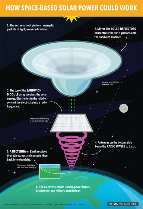 What If Giant Space Based Solar Panels Could Beam Unlimited Power To