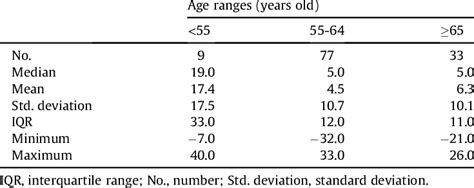 Femoral Version Stratified By Age Download Scientific Diagram