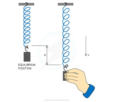 Mass Spring System Aqa A Level Physics Revision Notes