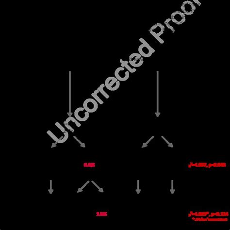 Analysis Of The Scq And Abc Scales Categorically In Two Groups
