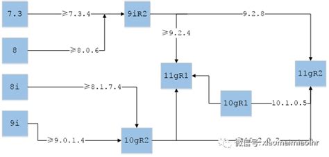 在oracle中,rman可以跨版本或跨平台执行还原或复制命令吗? 墨天轮 在oracle中,rman可以跨版本或跨平台执行还原或复制命令吗? 墨天轮