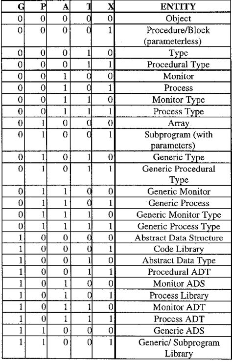 Table 1 From Mapping Ada Source Code Into An Abstract Program Space Semantic Scholar