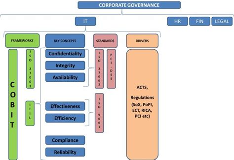 Relationship Between Standards Frameworks And Their Drivers [10] Download Scientific Diagram