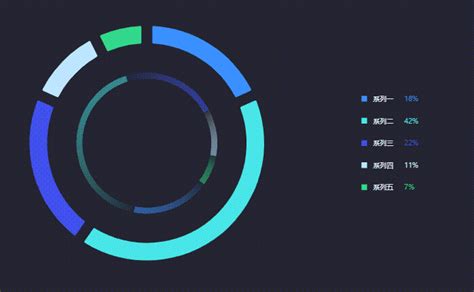 echarts — 饼图相关功能点（内环、外环、环形间隔、环形文字、轮播动画） echarts 环形图 csdn博客