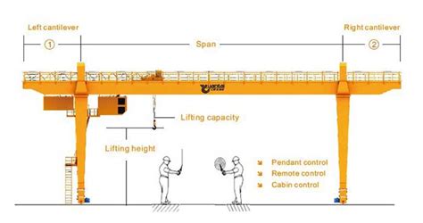 Gantry Crane Tonnages And Specifications