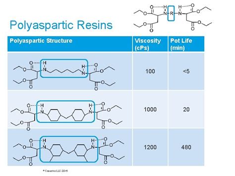 Polyaspartic Coating Technology Improving Productivity Without