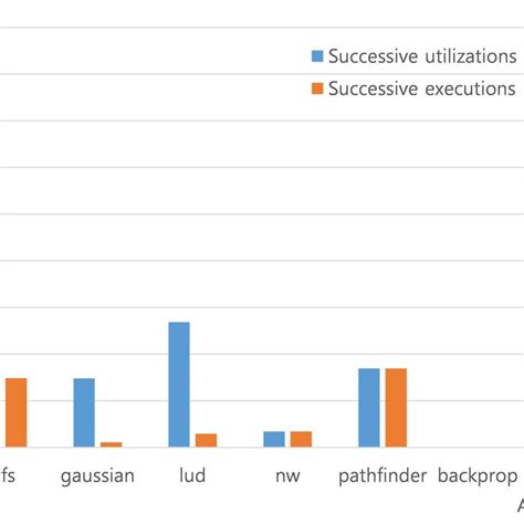 Utilization Deviation Of GPU Download Scientific Diagram