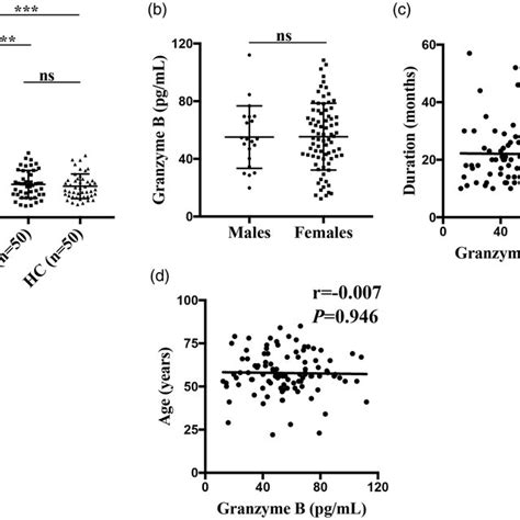 Comparison Of Serum Granzyme B Levels In Patients With Ra And Oa And