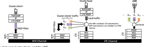 Figure 4 From Network Assisted Outband D2d Clustering In 5g Cellular Networks Theory And