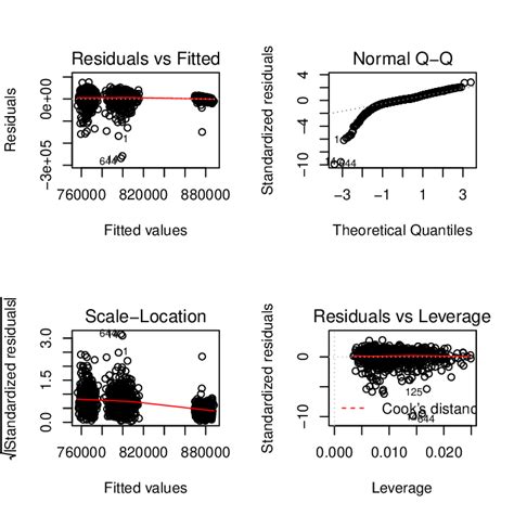 Plots For The Regression Analysis Top Left The Three Pre Processing