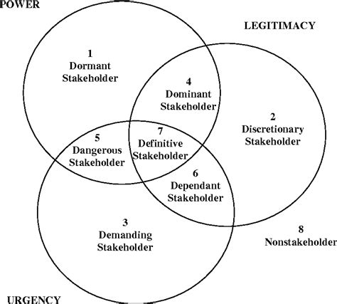 Figure 2 From Stakeholder Analysis For Systems Thinking And Modelling Semantic Scholar