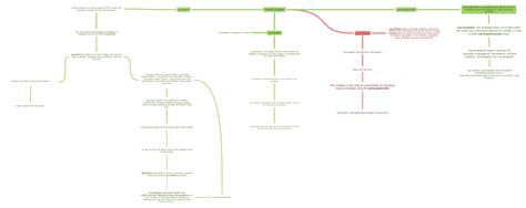 Advance Angular Coggle Diagram