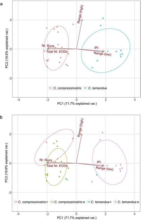 Principle Components Of Spis Differ Between Species And Sex Five Download Scientific Diagram
