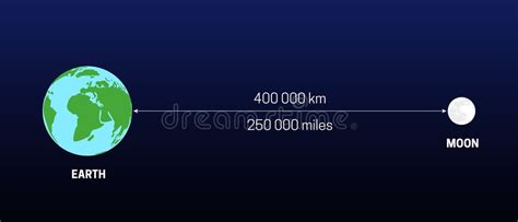 Moon S Distance From The Earth In Km And Miles Stock Vector