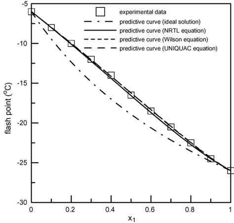 Variation Of Flash Point With Composition For Propionic Aldehyde 1