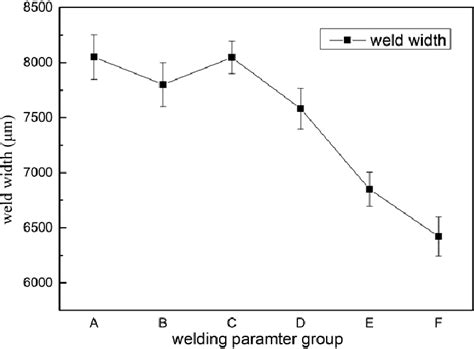 Weld Penetration Weld Reinforcement And Their Variation Trend