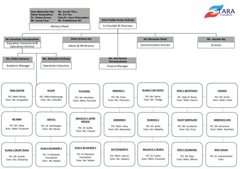 Organisation Chart Tara Foundation