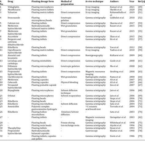In Vivo Characterization Of Floating Dosage Types Download Scientific Diagram