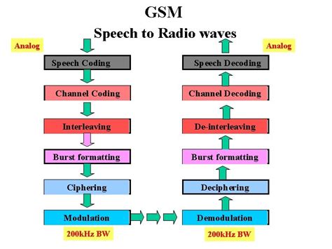 Gsm Radio Interface Gsm Radio Interface In This